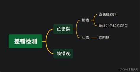 计算机网络（第八版 谢希仁 编著） 期末复习大纲计算机网络谢希仁第八版期末 Csdn博客