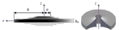 configuration of a variable thickness annular disk of inner radius a
