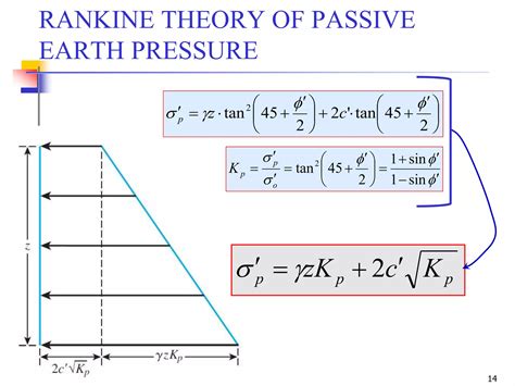 Geotechnical Engineering Ii Lec 23 Rankine Earth Pressure Theory Ppsx