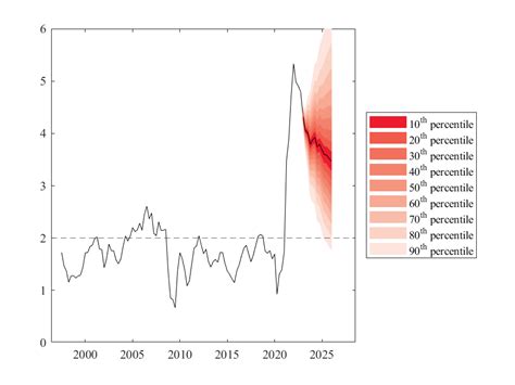 Important Model Update Main Phillips Curve Model Underlying Inflation Important Model Update Main Phillips Curve Model Underlying Inflation
