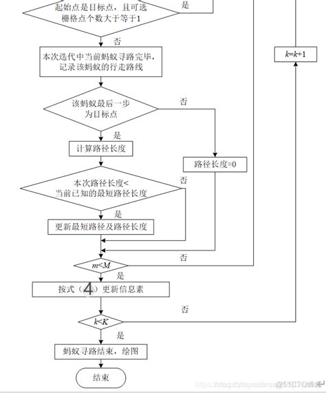 【路径规划】基于matlab蚁群算法机器人栅格地图路径规划【含matlab源码 119期】 51cto博客 python栅格蚁群算法路径规划