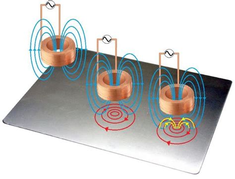 A Time Varying Magnetic Field Blue Induces Eddy Currents Red In A