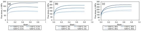 Characterization And Modelling Of Microstructure Evolution And Flow Stress Of Single Phase