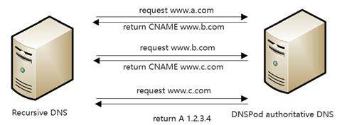 cname flattening dnspod support