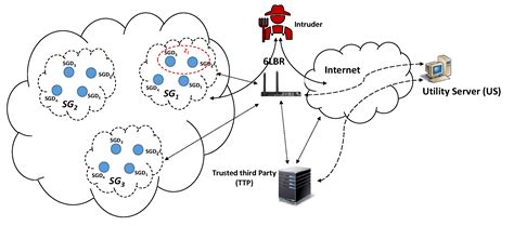 A Multi User Single Authentication Protocol For Smart Grid Architectures