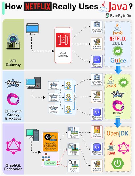 Java Netflix Arquitecturadesoftware Desarrollodesoftware Ignacio C
