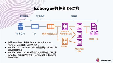 Flink Iceberg 对象存储,构建数据湖方案 阿里云开发者社区 Flink Iceberg 对象存储,构建数据湖方案 阿里云开发者社区