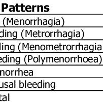 Relationship Of AUB With Parity Download Scientific Diagram