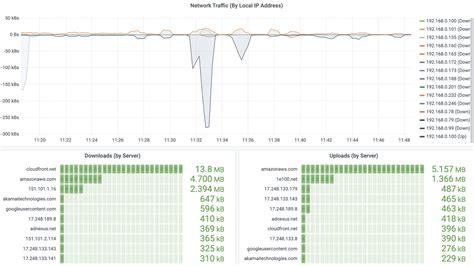 Raspberry Pi Network Monitor With A Dashboard For Traffic