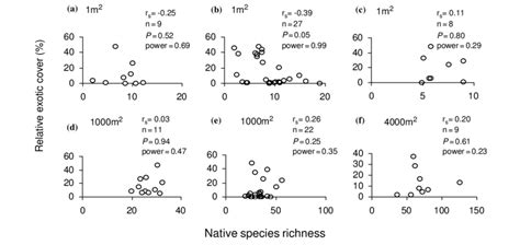 Relative Exotic Cover Vs Native Species Richness Across Three Spatial