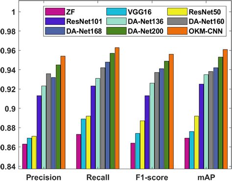 results analysis of humain 2019 dataset concurrently the resnet101