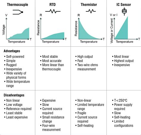 Designing An Accurate Temperature Monitoring System Design Guide