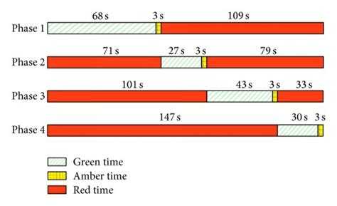 Tsp Optimization Phasing Plan At Intersection Download Scientific Diagram