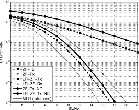 Figure 2 From Network Coding With Linear Mimo Pre Equalizer Using