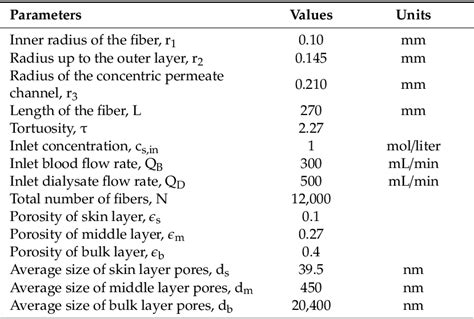 Table 1 From Computational Fluid Dynamics Cfd Modeling And Simulation Of Flow Regulatory