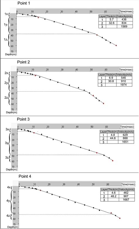 Seismic Data Interpretation Showing The Thicknesses And Velocities Of