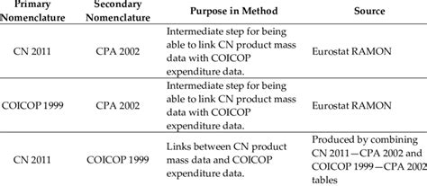 Creating Correspondence Between Coicop Nomenclature And Cn Nomenclature