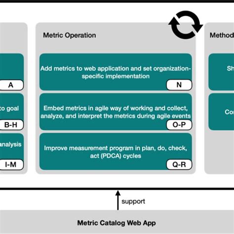 Method To Manage Metrics In Large Scale Agile Software Development