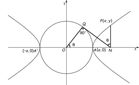 Hyperbola Meaning Equation Formula Graph Shape