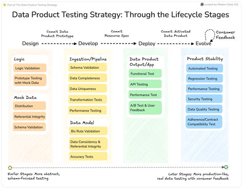 The Data Product Testing Strategy Handbook Modern Data Blog