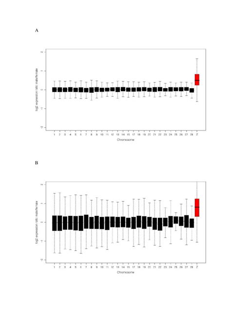 Higher Fold Change Expression Sex Difference For The Z Chromsome Than Download Scientific