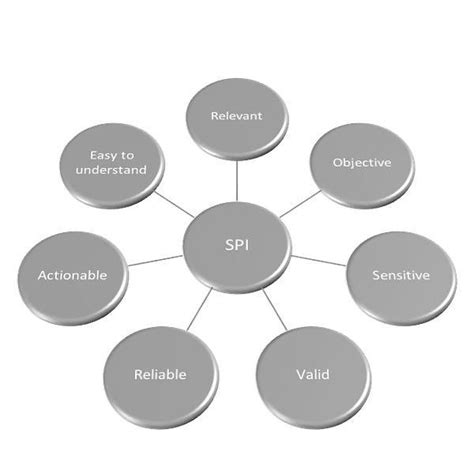 David Alvarez On Linkedin Safety Performance Indicators A Tool For