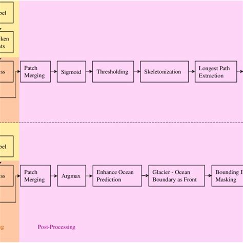 Workflow For Both Front And Zone Segmentation The Enhancement Of The Download Scientific