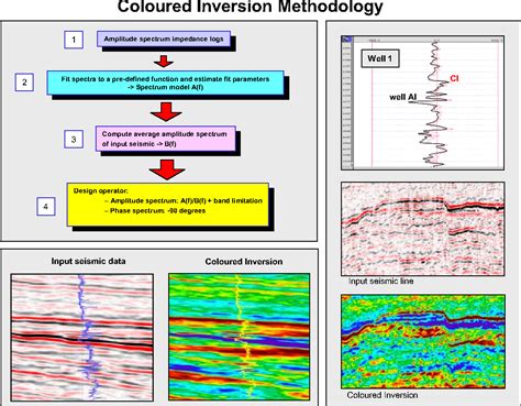 Discover The Importance Of Seismic Inversion Techniques Methods And