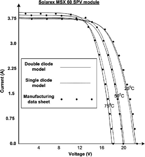A Iv Curves Of Single And Double Diode Model Of The Solarex Msx 60