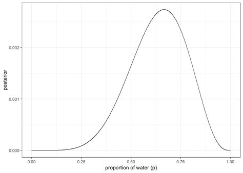 3 Sampling The Imaginary Statistical Rethinking Second Edition