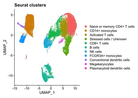 Seurat Cheatsheet Introduction To Single Cell Rna Seq