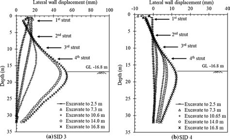 Monitored Wall Displacements A Sid3 B Sid4 Hsiung Et Al 27 Download Scientific Diagram