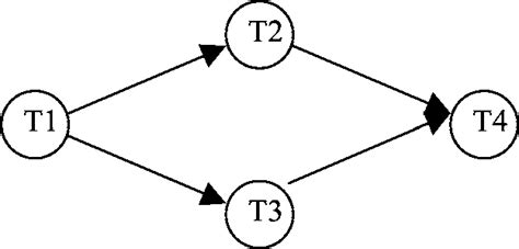 an example for task precedence graph download scientific diagram