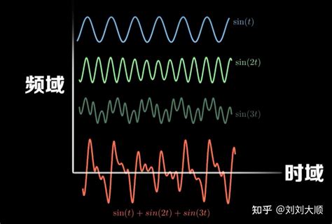 傅里叶变换 知乎