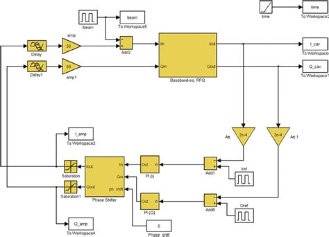 Baseband Equivalent Model Of The Feedback Loop Including The Rfq The Download Scientific