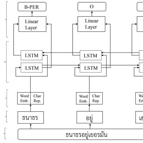 Character Level Representation Using Bi Lstm Networks Download Scientific Diagram