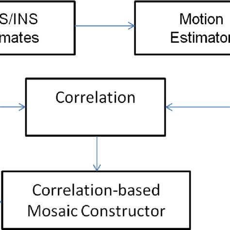 6 Correlation Based Sonar Mosaicing Architecture Download Scientific