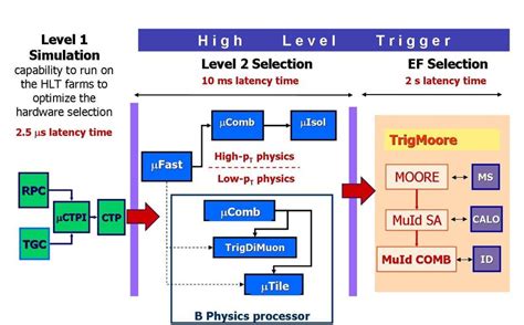 the atlas muon trigger architecture download scientific diagram