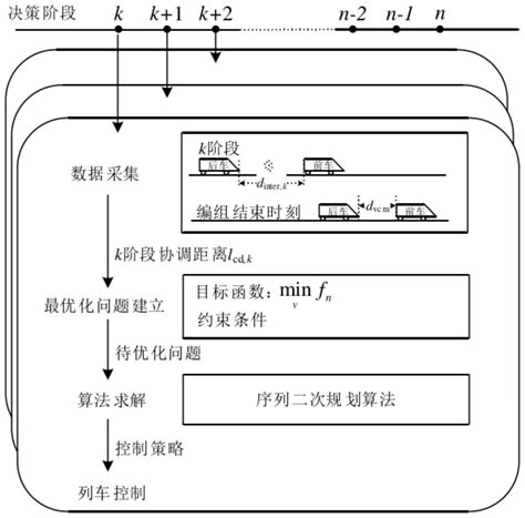 一种应用于虚拟编组的动态编组方法及列车控制系统与流程