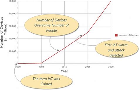 Timeline Of Internet Of Things Iots Evolution Download Scientific Diagram