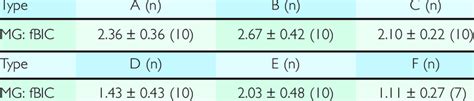 Distances From Mg To Fbic For Control Subgroups A To C Versus Test Download Table