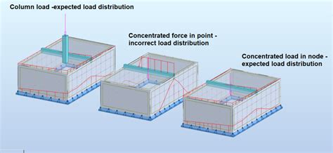 Robot Structural Analysis的load Take Down模块中墙或板上定义的集中力点的不正确结果