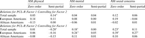 Zero Order And Semi Partial Correlations Between Pcl R Factors And