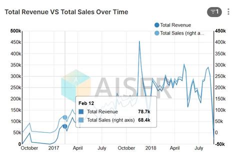 how we analyze e commerce sales data 4 top examples in aiser platform