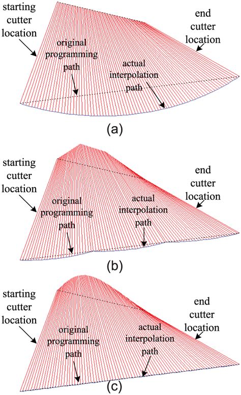 Cutter Location Trends With Different Interpolation Segments A