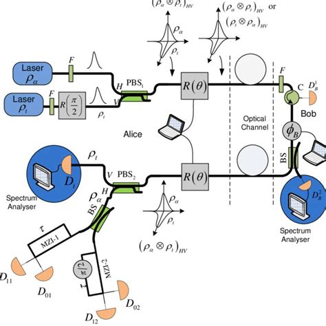 Optical Setup For Implementation Of A Two Layer Qkd Ct Dqps Qkd Download Scientific Diagram