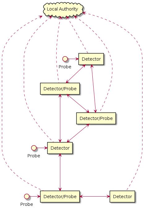 Example Network Sensors Are Linked To Neighbors Based On Their Own Download Scientific Diagram