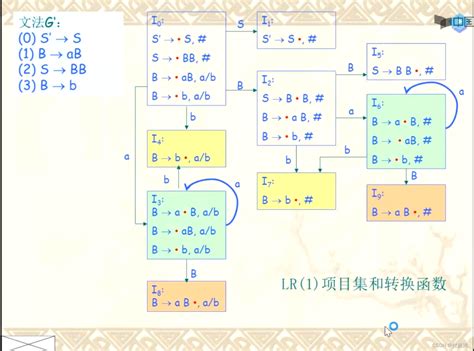 四大lr分析表 四则运算lr分析表 csdn博客
