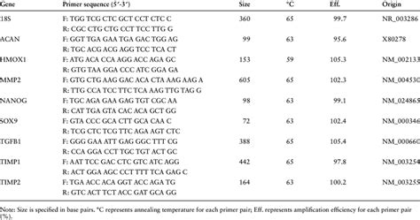 Human Specific Primers Used For Rt Qpcr F Forward R Reverse