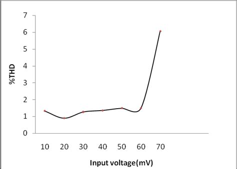 Thd Variation With The Input Signal Amplitude Download Scientific